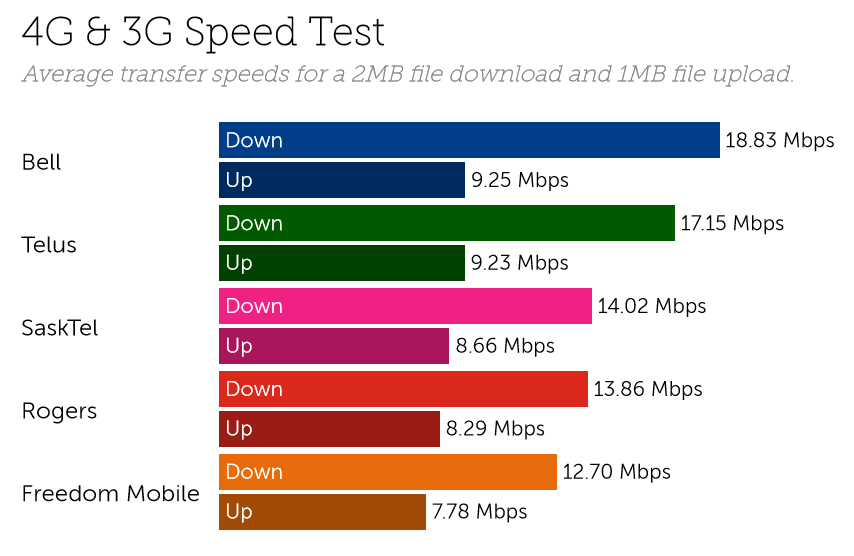 Canada: Bell and Telus lead download speeds