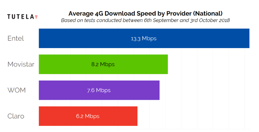 Measuring 4G LTE mobile experience across Chile in September