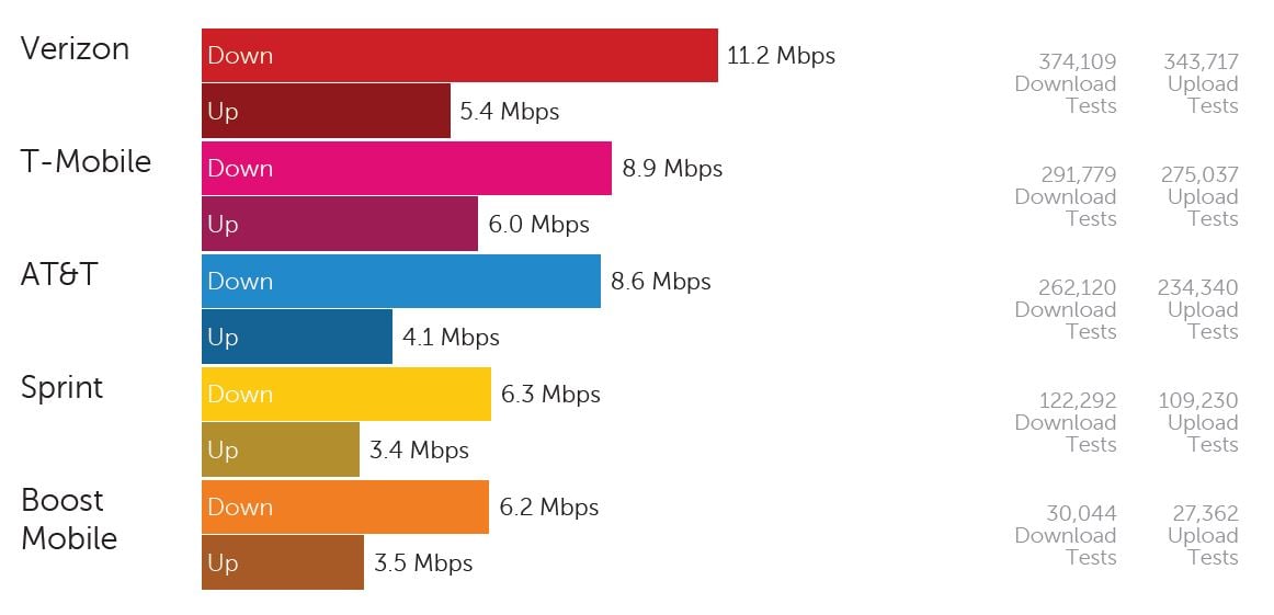 Verizon dominates US download performance during summer